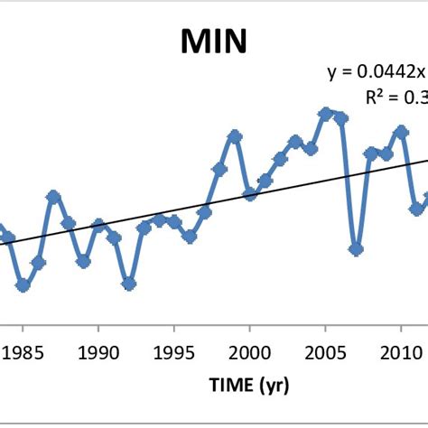 Average Monthly Maximum And Minimum Temperatures From 1983 To 2014