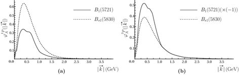 Radial Wave Functions Of Axial Vector 1 Mesons A For The 1 P 1