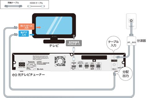 eo光テレビチューナー テレビの接続方法｜eoユーザーサポート