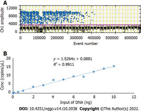 Limit Of Detection Of Droplet Digital Polymerase Chain Reaction A