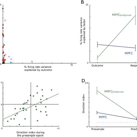 A Percentage Of Variance In Mpfc Postgenual Neuronal Firing Rates
