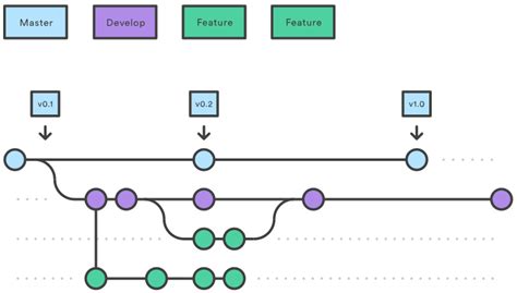 git flow a successful git branching model dev community