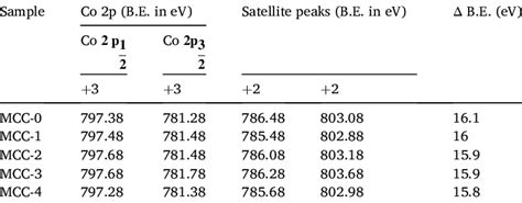 Binding Energy Of Different Oxidation States Of Co As Observed In The