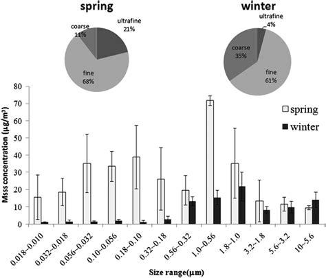 Mass Concentrations Of Size Segregated Particles Collected In Xuanwei
