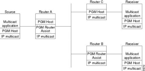 Cisco Ios Ip Configuration Guide Release 12 2 Configuring Pgm Host