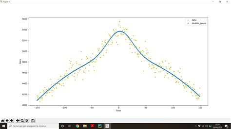 data fitting double gaussian fit with common centroid