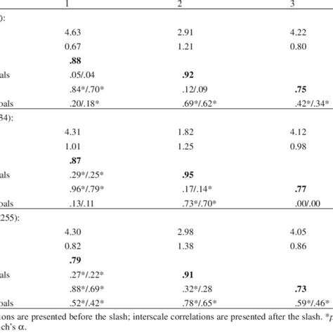 Descriptive Statistics Cronbachs α And Correlations Matrix For The