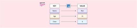 typescript objects scaler topics