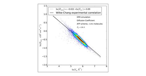 Calculation Of Diffusion Coefficients Through Coarse Grained