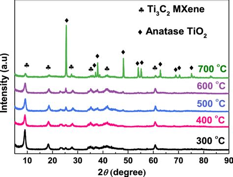 Xrd Patterns Of Tio2 Ti3c2 Oxidized At Different Temperatures