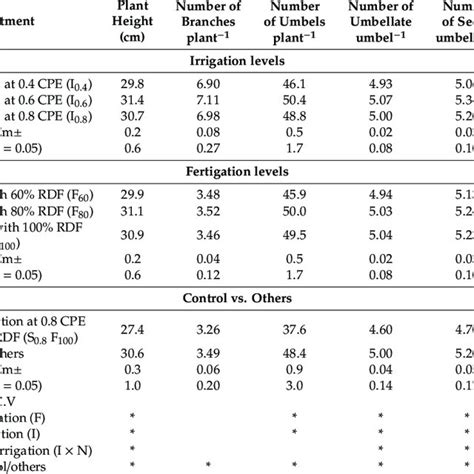 Effect Of Drip Irrigation And Fertigation Levels On The Growth And