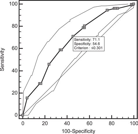 Receiver Operating Characteristic Roc Analysis Assessing The
