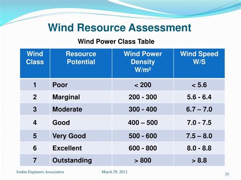 Ppt Wind Energy Assessment Powerpoint Presentation Free Download