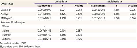 Regression Coefficients In Univariate And Multivariate Linear