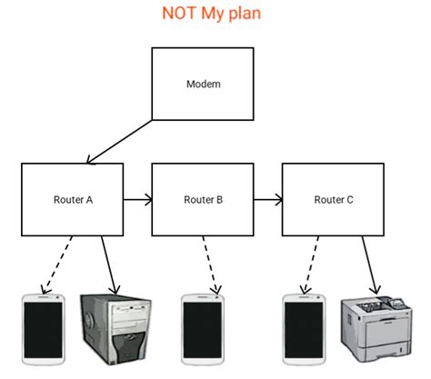 Networking Ways To Set Up Routers With The Same Ssid Super User