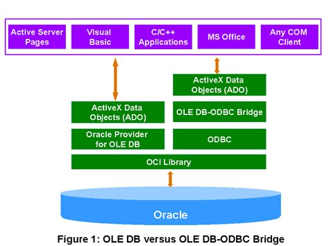 oracle10g ole db provider feature overview
