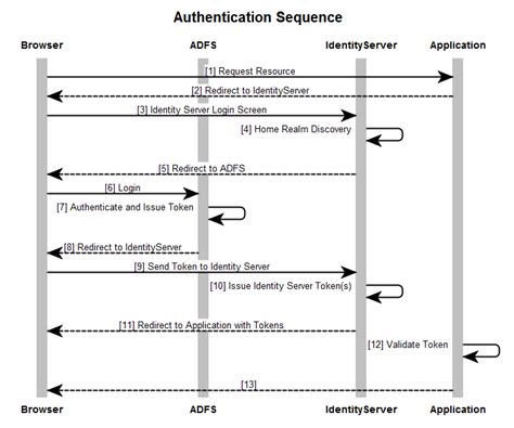 identityserver3 interaction between browser application