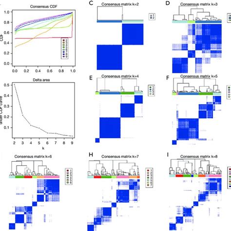 Consensus Clustering Analysis Of The Aml Patients A Consensus Cdf