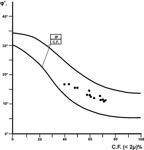 Correlation Between Residual Friction Angle ϕ And Clay Percentage