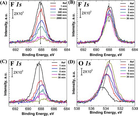 Xps F 1s Core Level Spectra For A Degreased Si3n4 Sample Etched For