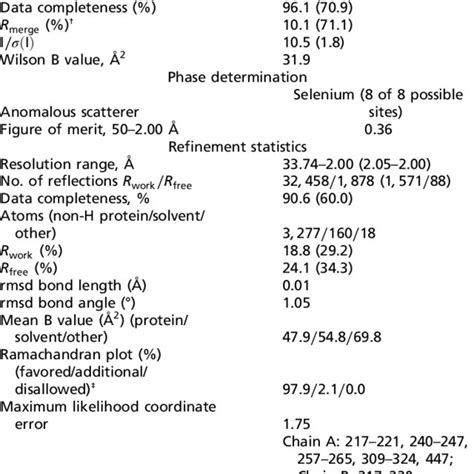 Data Collection Structure Determination And Refinement Download Table