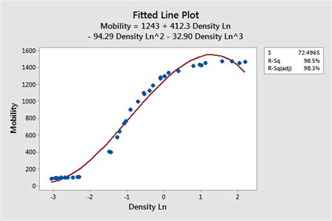How To Choose Between Linear And Nonlinear Regression Statistics By Jim