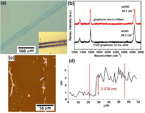 A Optical Image For A Graphene Strip Transferred Onto 300 Nm Of Sio 2