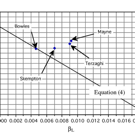 Pdf Analysis Of Empirical Compression Index Equations Using The