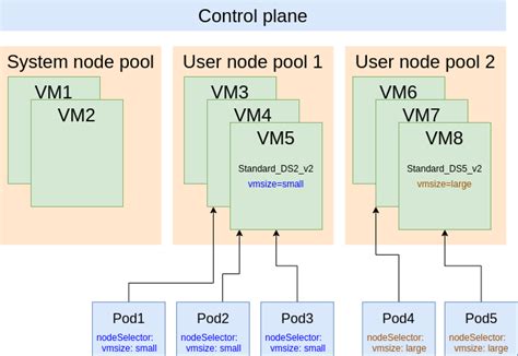 run kubernetes pods on specific vm types in aks thomas stringer