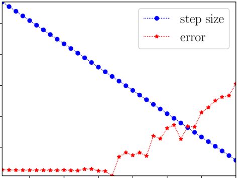 Color Online Step Size Of The Finite Elements Blue And δ Rel Of