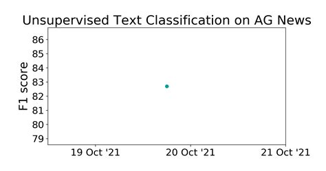 Ag News Benchmark Unsupervised Text Classification Papers With Code