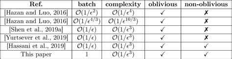 Table 1 From One Sample Stochastic Frank Wolfe Semantic Scholar