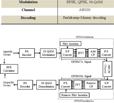Figure 1 From Performance Comparison Of Bpsk Qpsk And 16 Qam