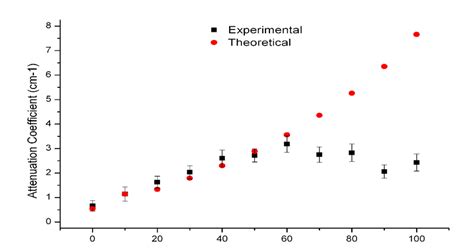 Comparison Of The Experimental And Theoretical Values Download