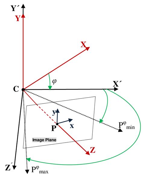 5 Definition Of 3d Virtual Camera Coordinate System Download