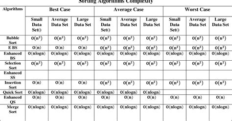 figure 1 2 from comparative analysis of five sorting algorithms on the