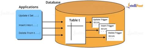 top 20 pl sql interview questions and answers 2021 intellipaat