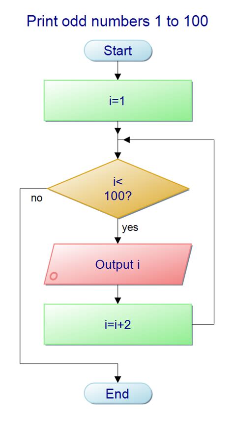 flowchart to print even numbers from to learn diagram sexiezpicz web porn