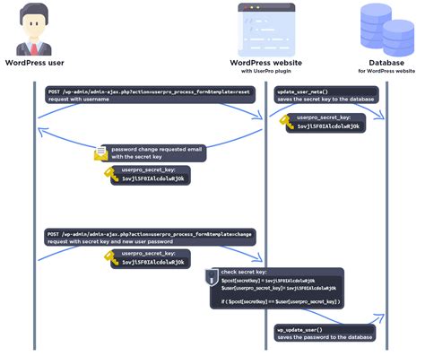 Several Critical Vulnerabilities Including Privilege Escalation