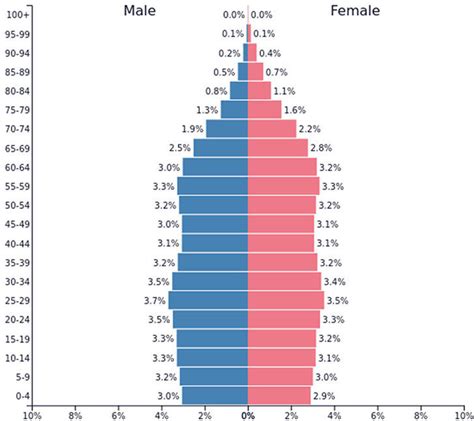 Demography And Population Growth Introduction To Sociology