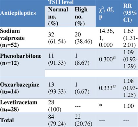 Distribution Of Respondents According To Status Of Serum Tsh Level And