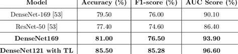 Comparison Among Existing Models And The Proposed Model On Accuracy F1