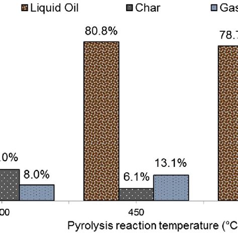 Effect Of Reaction Temperature On Pyrolysis Liquid Oil Char And Gas