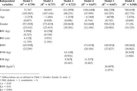 Multivariate Linear Regression Models Showing Regression Coefficients