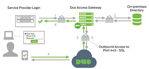 duo access gateway for windows duo security