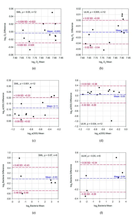 Plots Of Tukey Mean Difference Between Control And Microplastic Mp