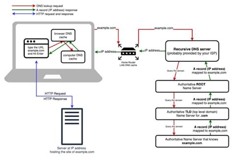How To Monitor Dns Query Response Time Netdata Blog