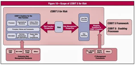 Cobit 5 For Risk Обзор