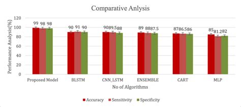 Comparative Analysis Of Proposed Ids With The Other Existing Learning