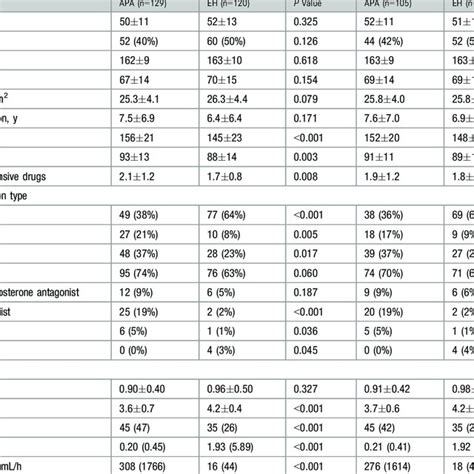 univariate and multivariate linear model of e e 0 ratio in all matched